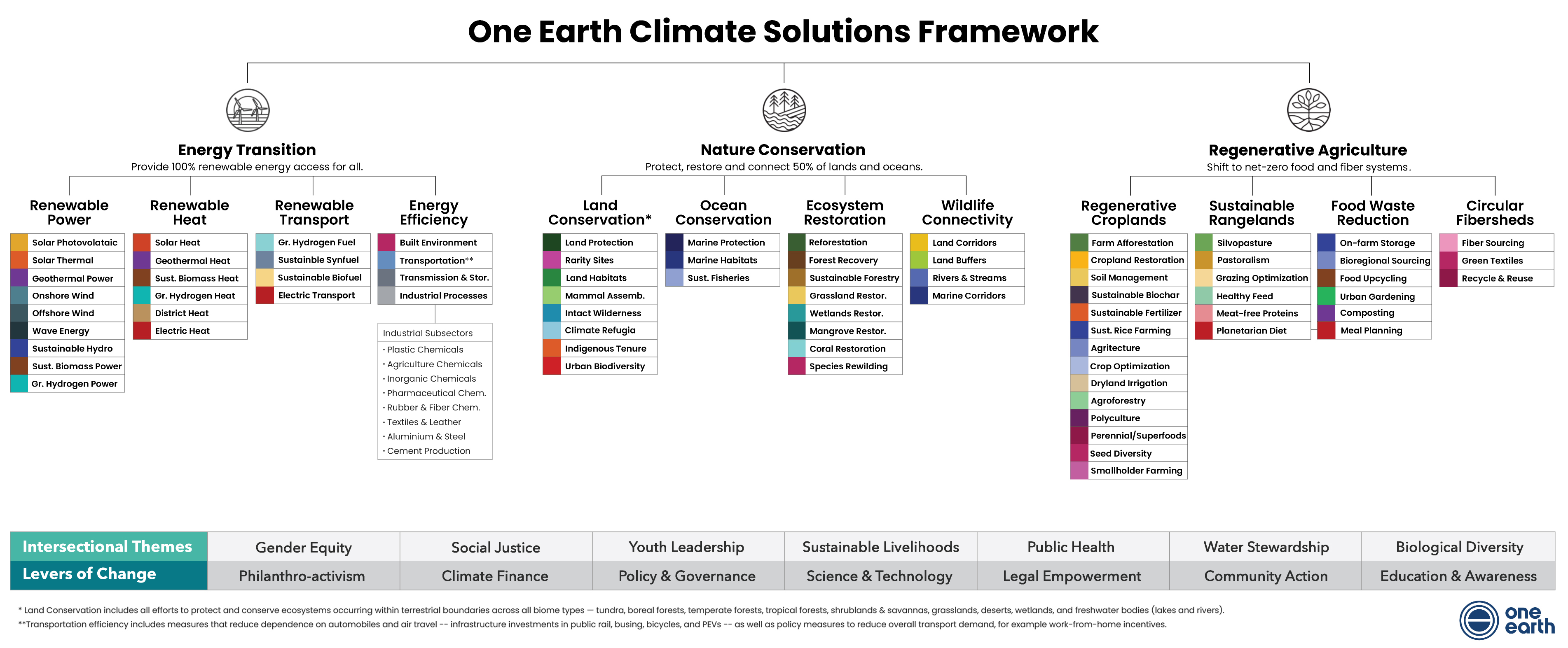 Encoding Resilience: A vision for climate action | One Earth
